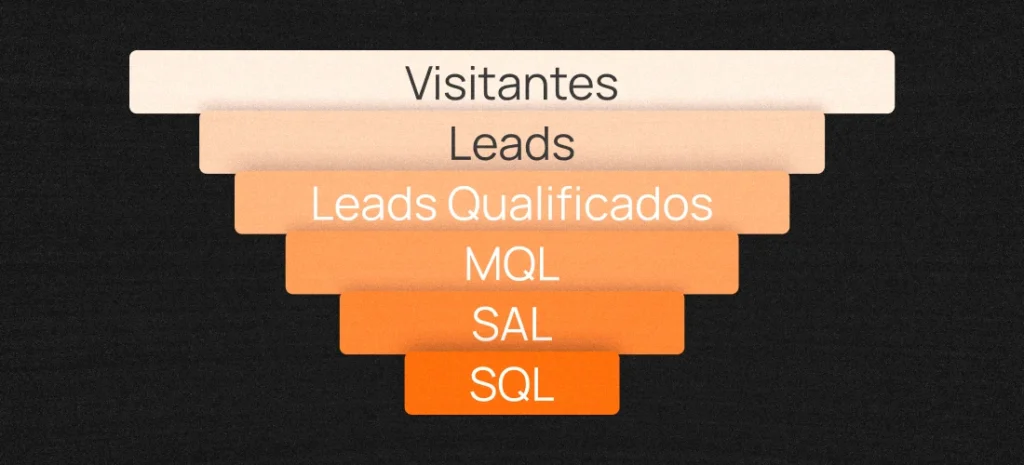 MQL, SAL e SQL: o que são, diferenças e local no funil de vendas