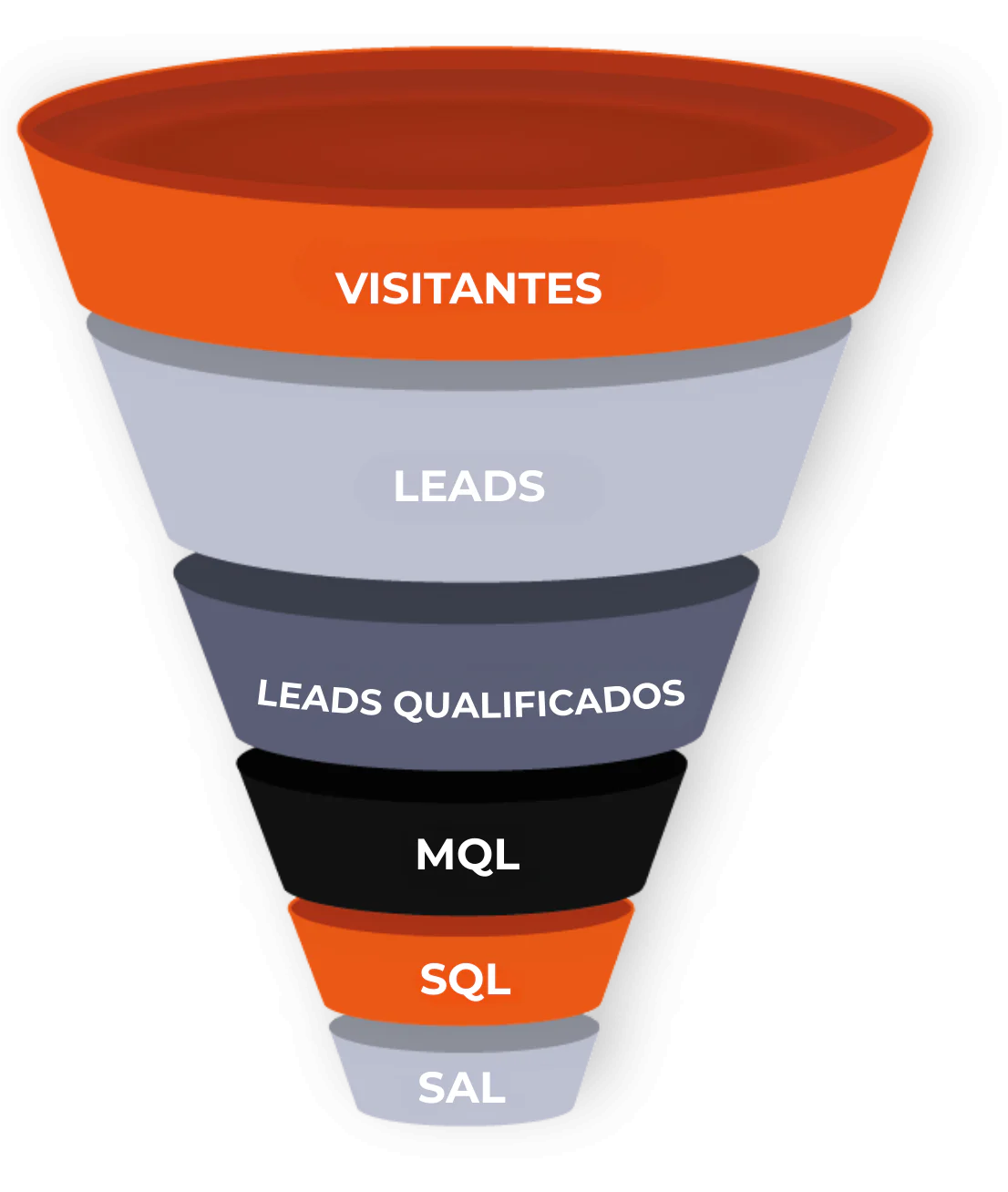 MQL, SAL e SQL: o que são, diferenças e local no funil de vendas